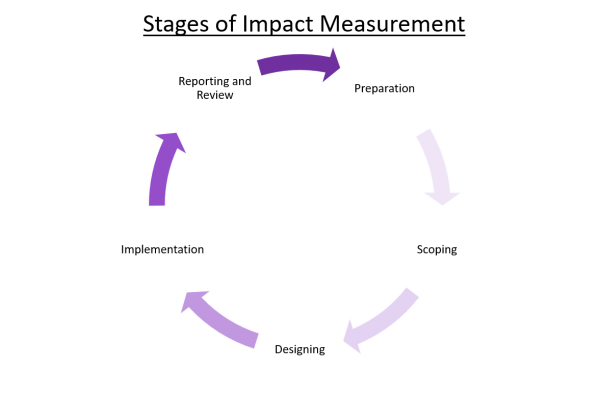 Impact Measurement - Analytics in Action