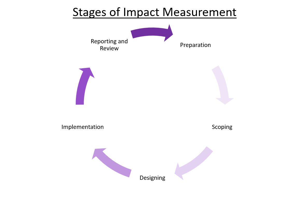 Impact Measurement - Analytics in Action